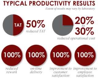 7 Performance Metrics to Optimize Laboratory Quality and Productivity