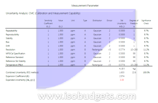 Uncertainty Budget Example - isobudgets