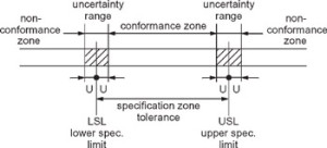 Conformance to Specifications and Statements of Conformance