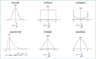 Probability Distributions for Measurement Uncertainty - isobudgets