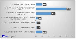 15 Places to Find Uncertainty in Measurement - isobudgets