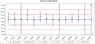 Proficiency Testing and Interlaboratory Comparisons: The Ultimate Guide