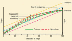 How to Calculate Hysteresis for Your Uncertainty Budget - isobudgets
