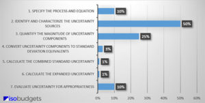 7 Steps to Calculate Measurement Uncertainty - isobudgets