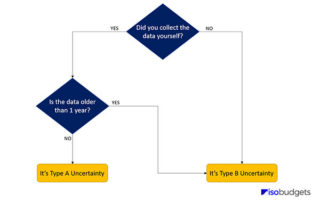 7 Steps to Calculate Measurement Uncertainty - isobudgets