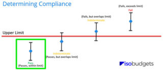 Statements of Conformity and Decision Rules - isobudgets