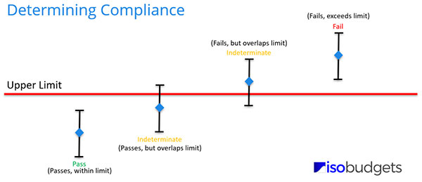 Statements of Conformity and Decision Rules - isobudgets