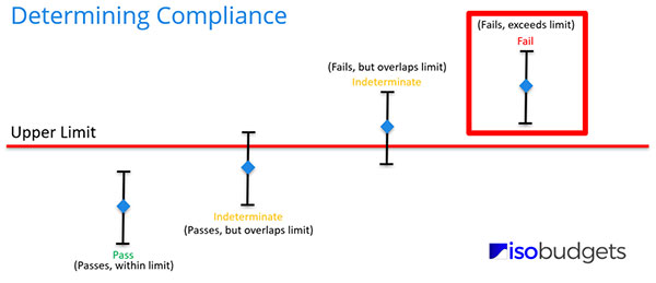 Statements of Conformity and Decision Rules - isobudgets
