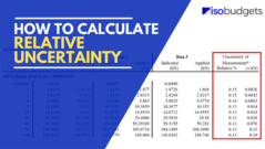 How to Calculate Relative Uncertainty - isobudgets