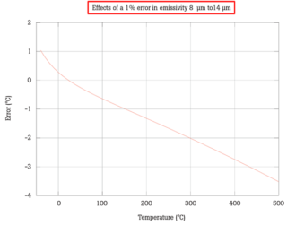 How to Calculate Emissivity Uncertainty - isobudgets