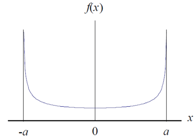 Probability Distributions for Measurement Uncertainty - isobudgets